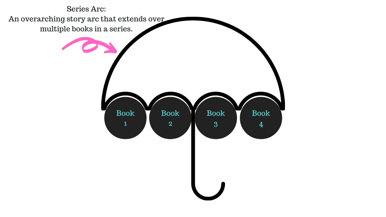 Character Arcs, Story Arcs, and Series Arcs (How To Plan & Write A Series, #2) · Heart Breathings